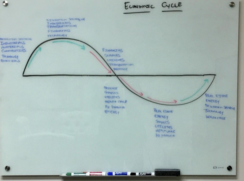 Economic Cycles - Potentially Changing Economic Seasons